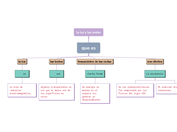 la luz y las ondas - Mind Map